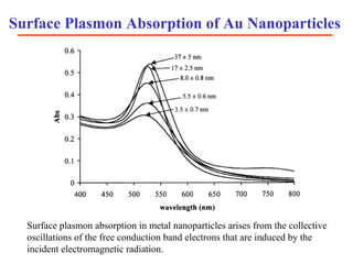 CHEMISTRY OF NANOSCALE MATERIALS | PPT