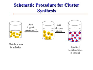 CHEMISTRY OF NANOSCALE MATERIALS | PPT