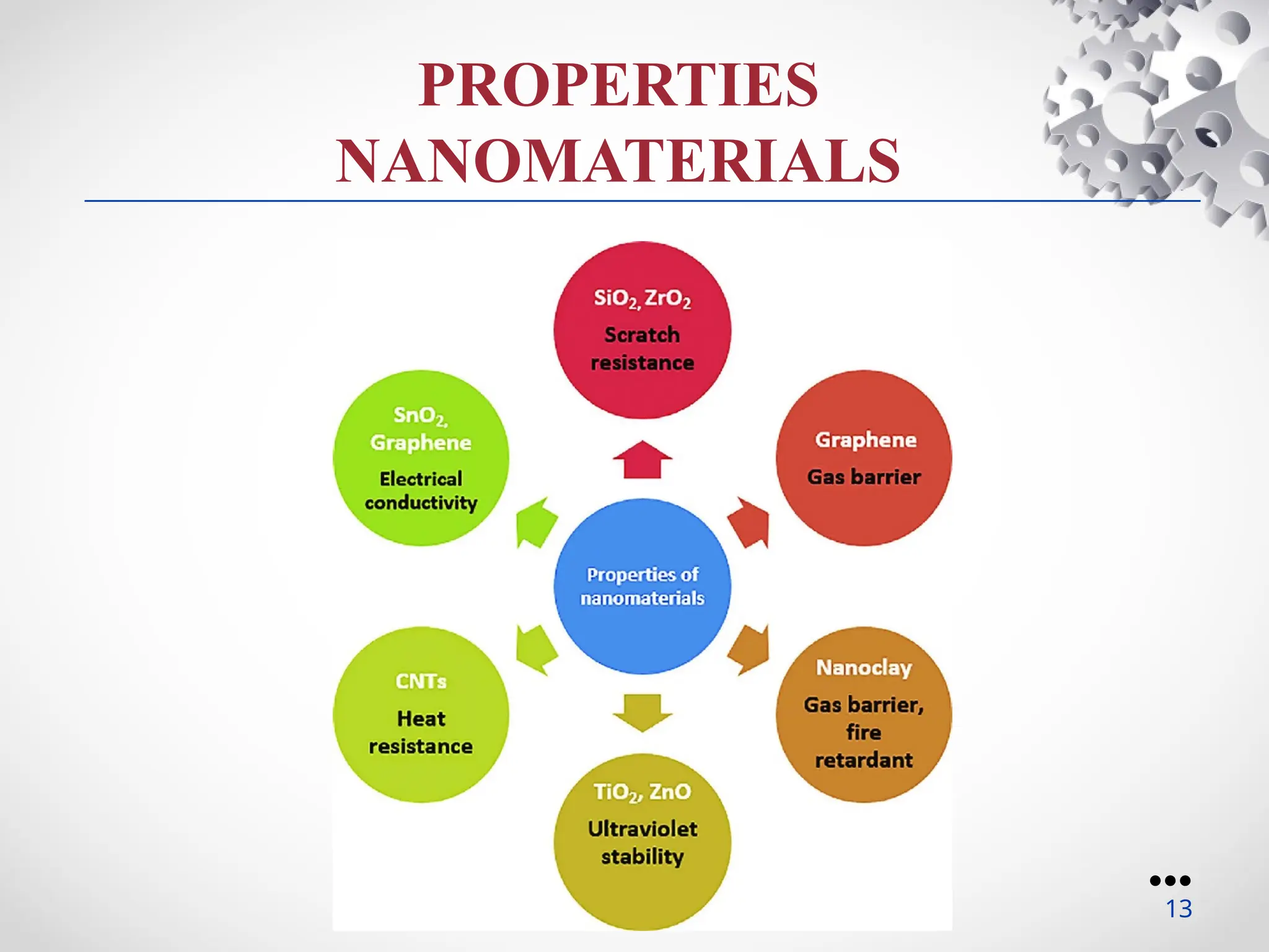 nanomaterials and their properties and applications | PPTX