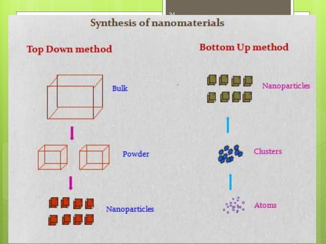 nanomaterials.ppt