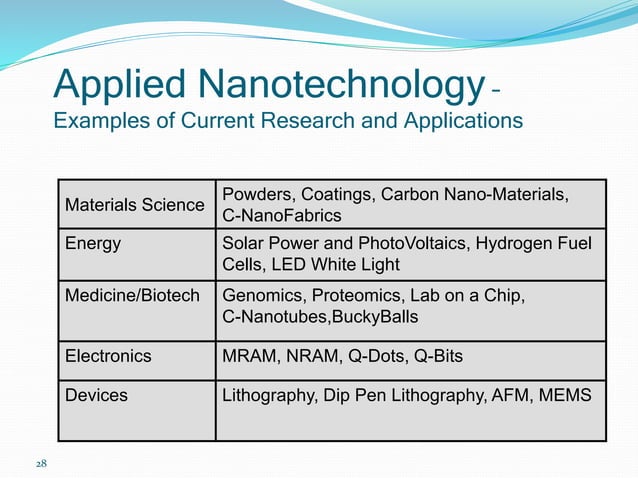 nanomaterials and their applications in life | PDF
