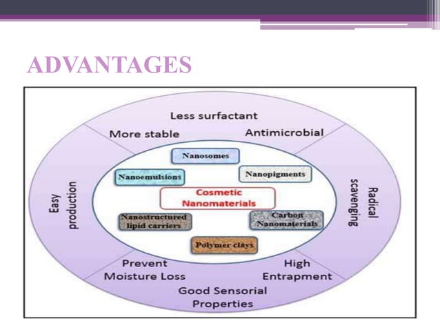 Nanomaterials in cosmetics | PPTX | Skin Care | Beauty