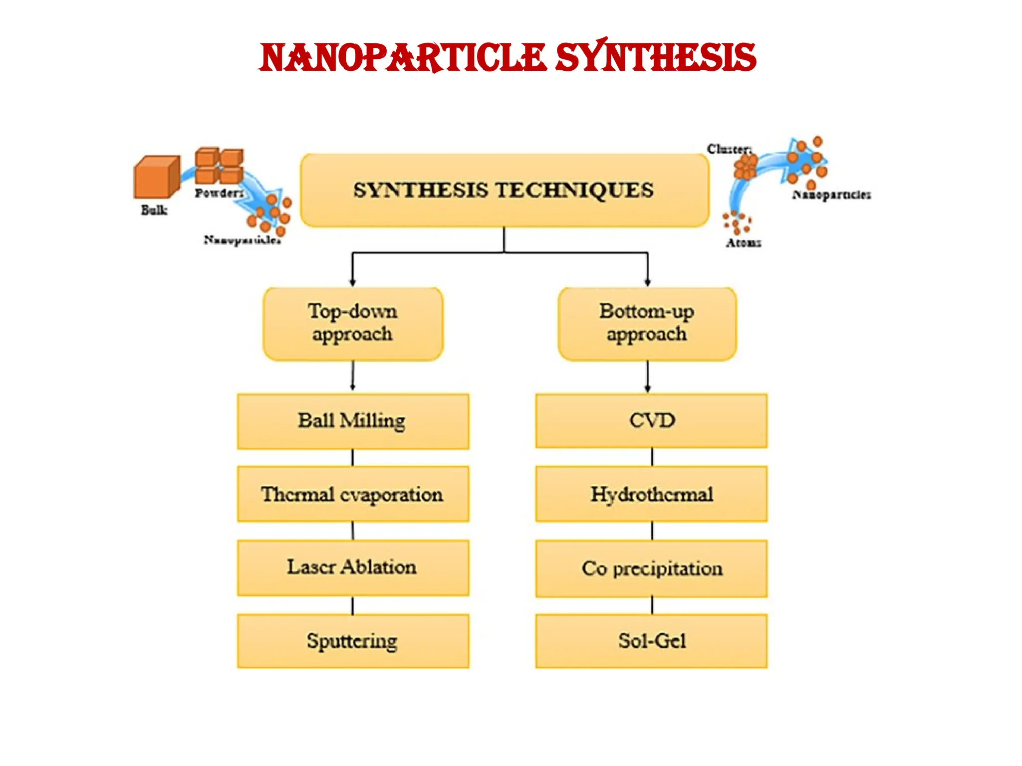 Nanomaterials - Classification & Synthesis pptx | PPTX