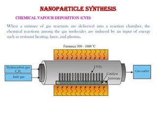 Nanomaterials - Classification & Synthesis pptx | PPTX