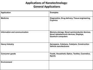 Nano materials & technology | PPT