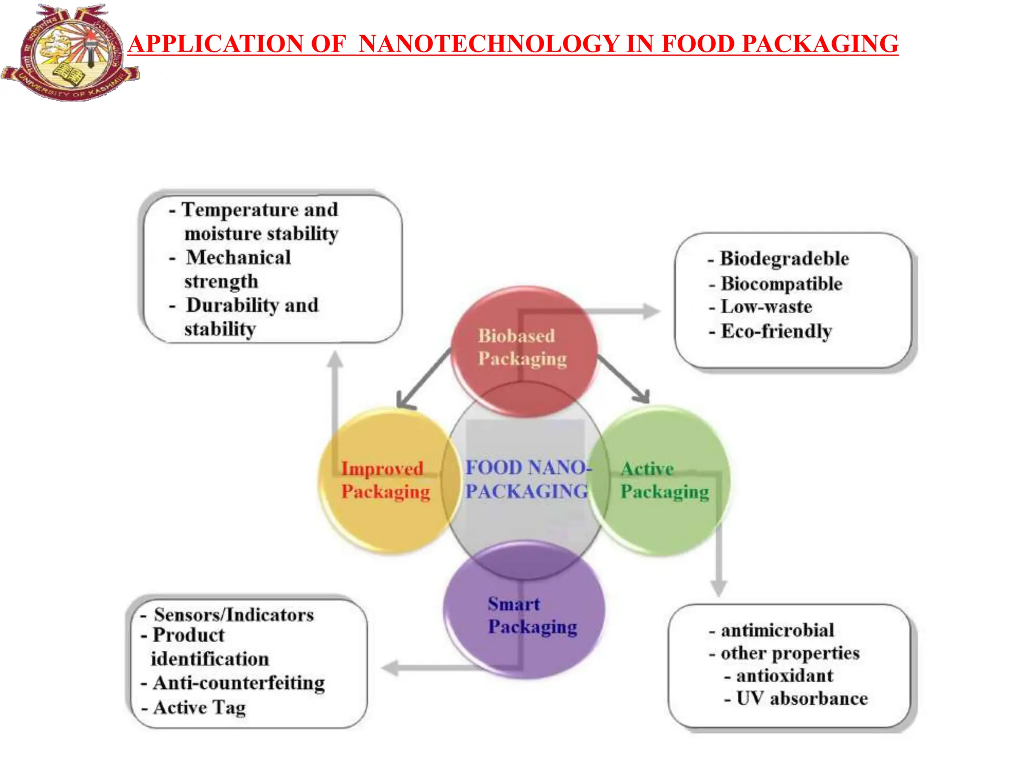 NanoPackaging in Food.pptx