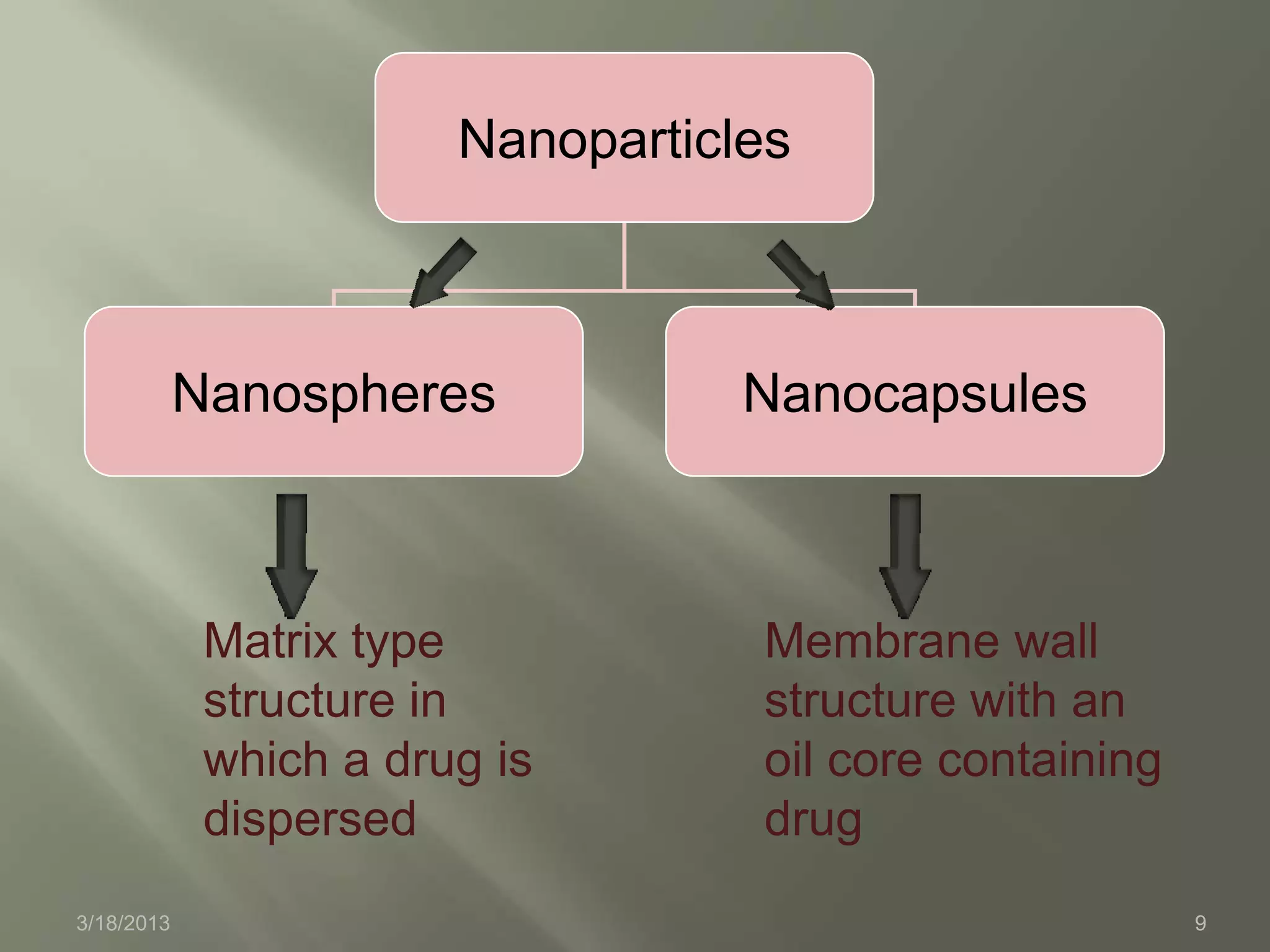 Nanoparticle | PPTX