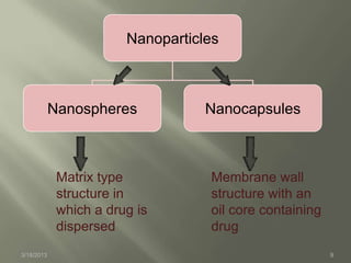 Types Of Nanoparticles