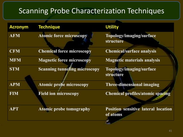 Characterization techniques of nanoparticles | PPTX