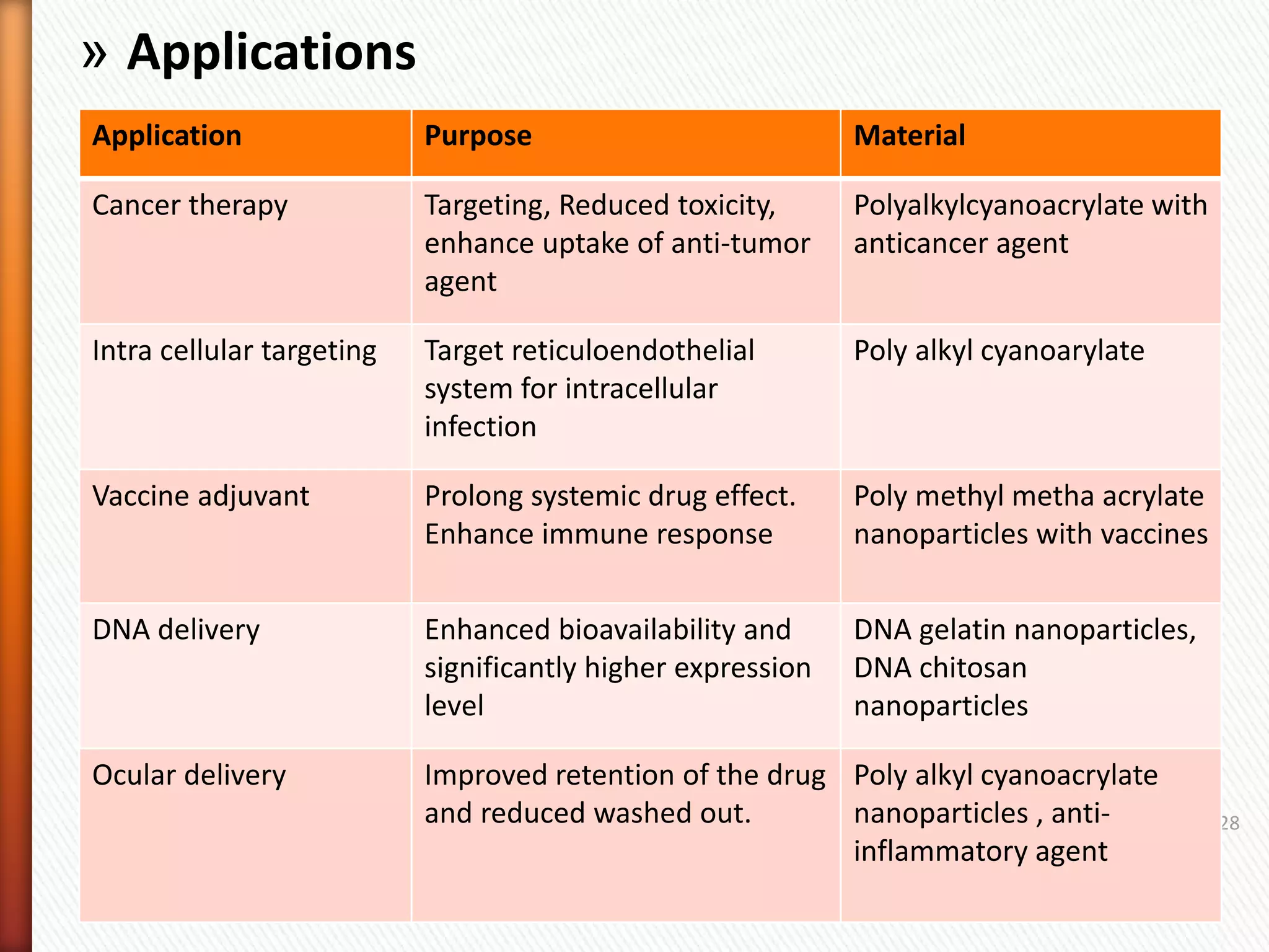 Nanoparticle targeted drug delivery system | PPTX