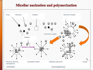 Nanoparticle targeted drug delivery system | PPTX