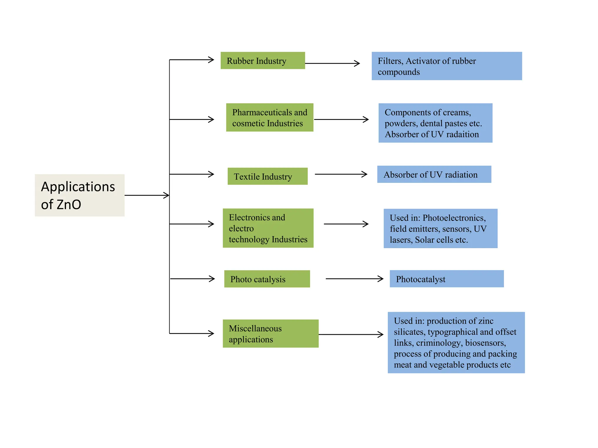 Nano Particle Applications Synthesis Techniques And Zno Particles Ppt