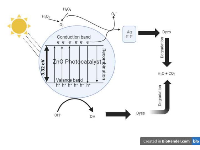 Nano Particle Applications Synthesis Techniques And Zno Particles Ppt