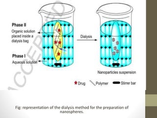 Nanoparticle | PPTX