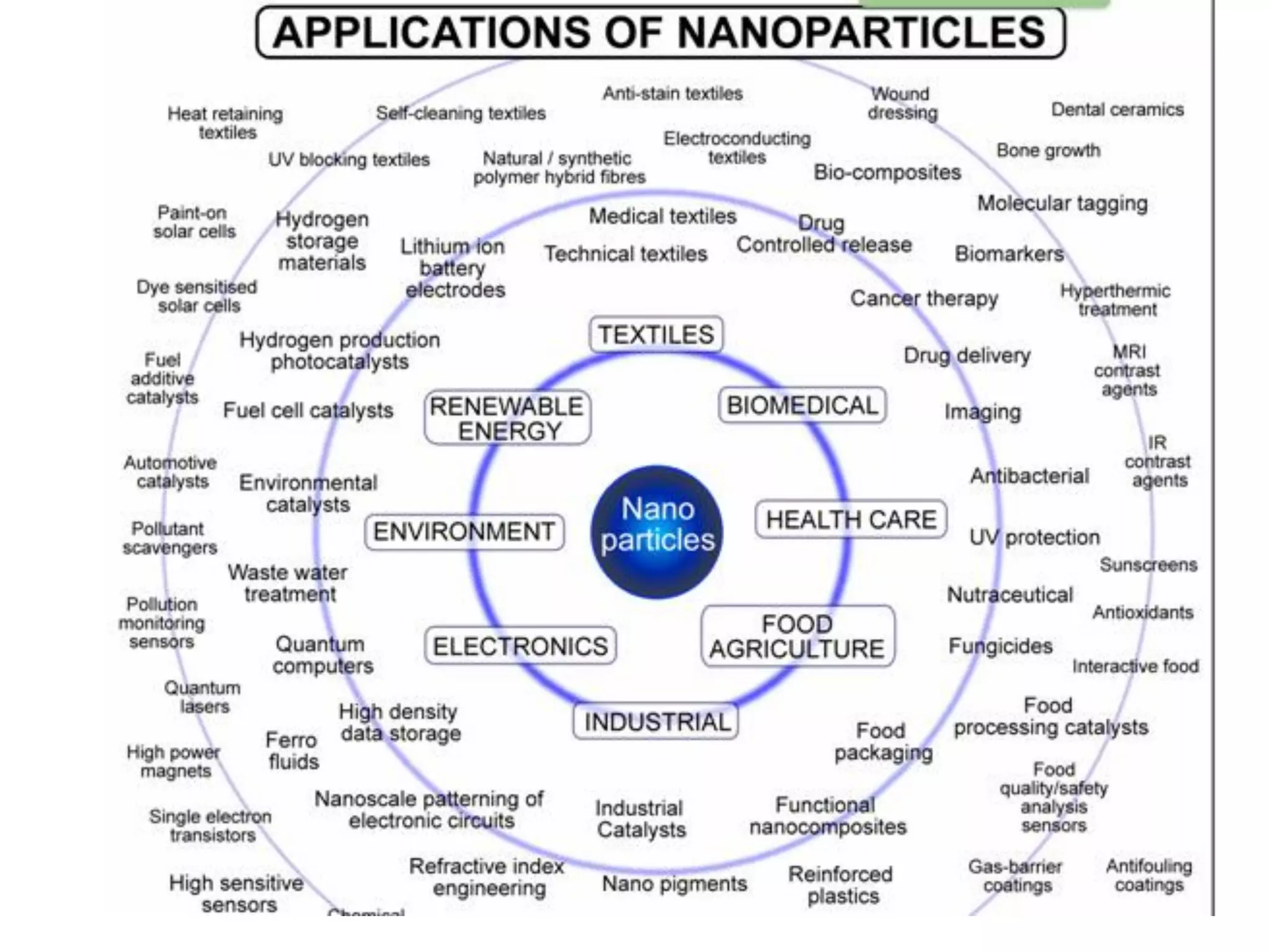 Nanoparticles in Cosmetics and Health | PDF