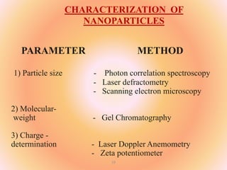 Nanoparticles | PPTX