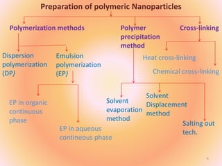 Nanoparticles | PPTX