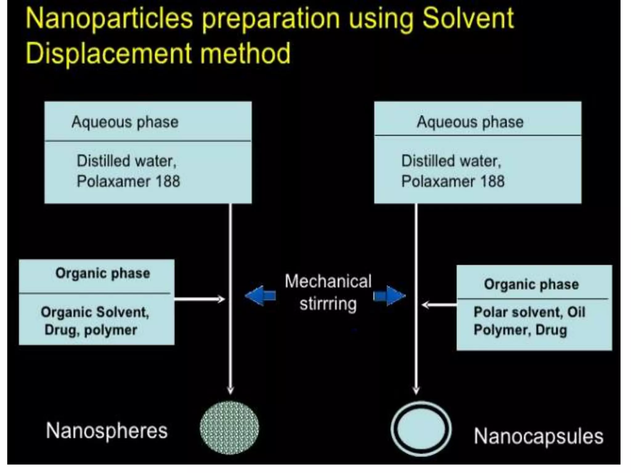Nanoparticles | PPTX