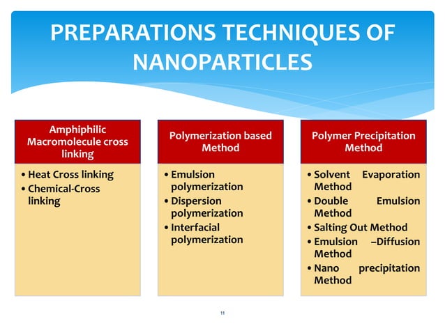 Nanoparticles | PPT
