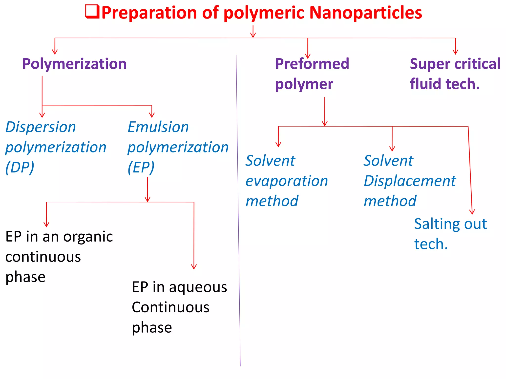 Nanoparticles | PPTX