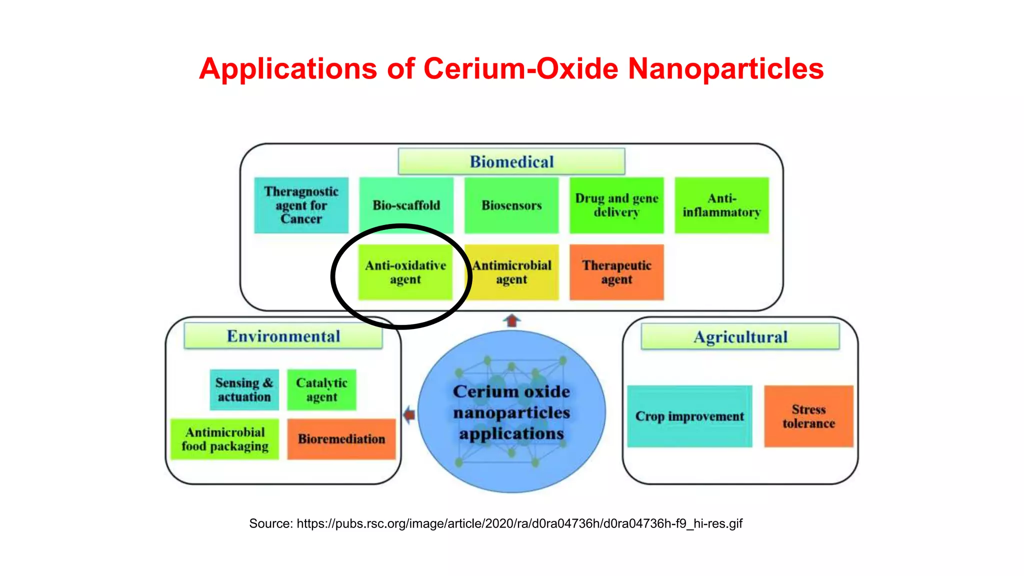 nanoparticles.pptx | Chemistry | Science