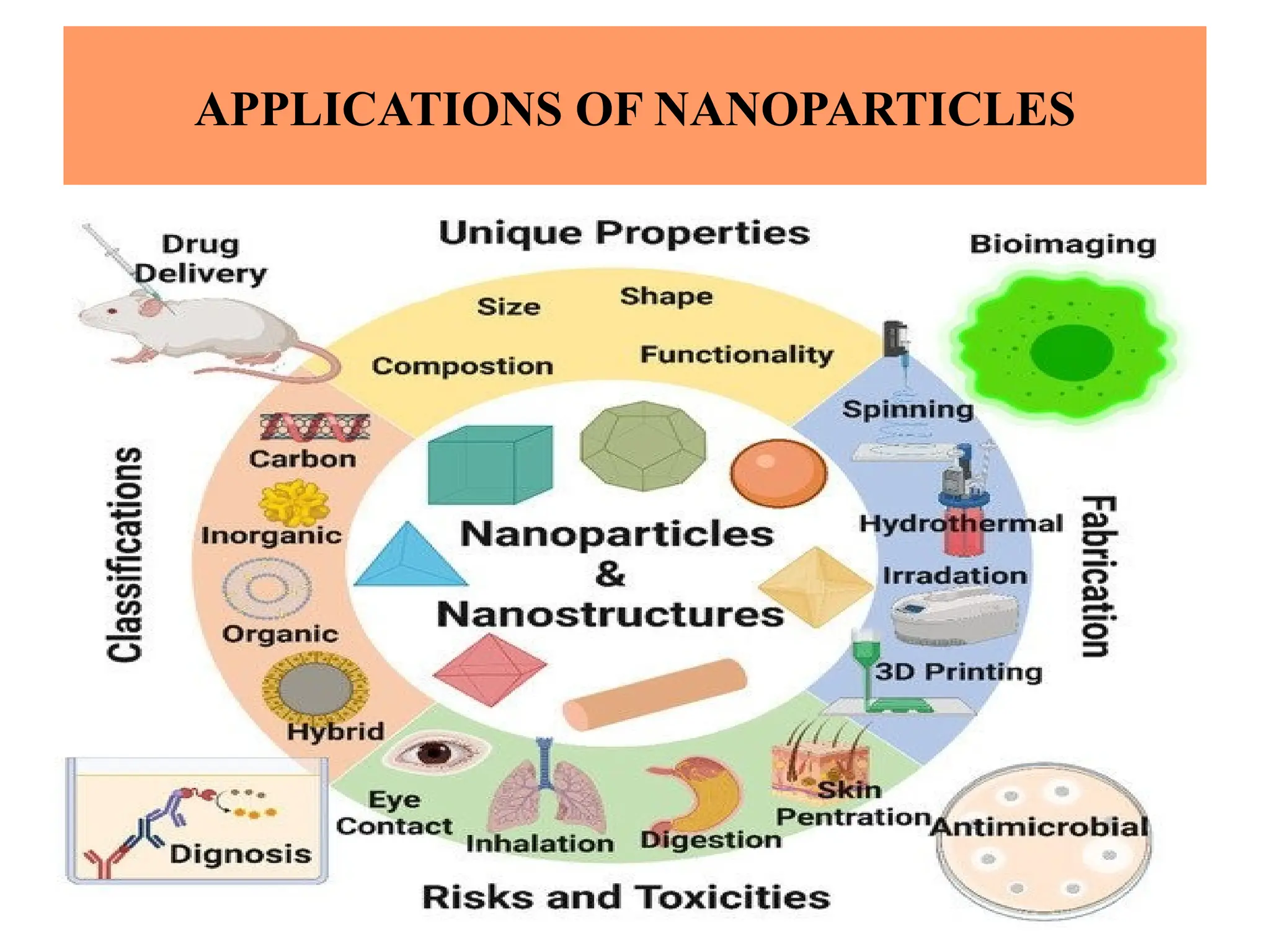 Nanoparticles drug delivery system for medicine | PPTX