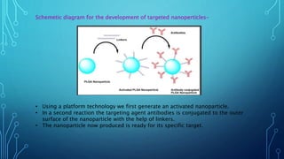 NANO PARTICLES FOR DRUG DELIVERY.pptx