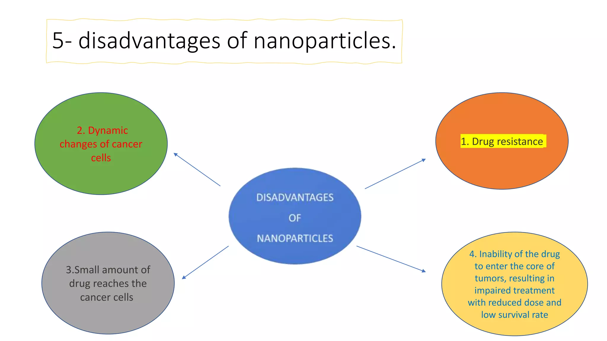 Nanoparticles in lung cancer treatment and diagnosis. | PPT