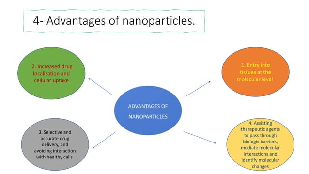 Nanoparticles in lung cancer treatment and diagnosis. | PPT
