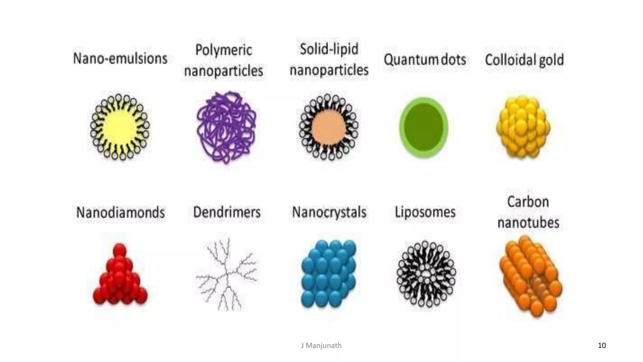 Nanoparticles, types, preparation and evaluation ppt.pptx | Chemistry ...