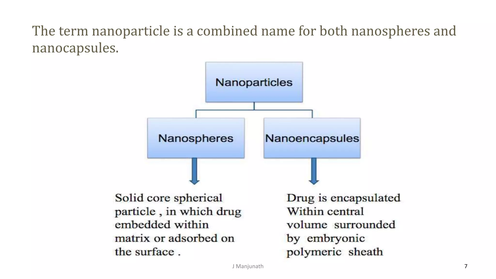 Nanoparticles, types, preparation and evaluation ppt.pptx