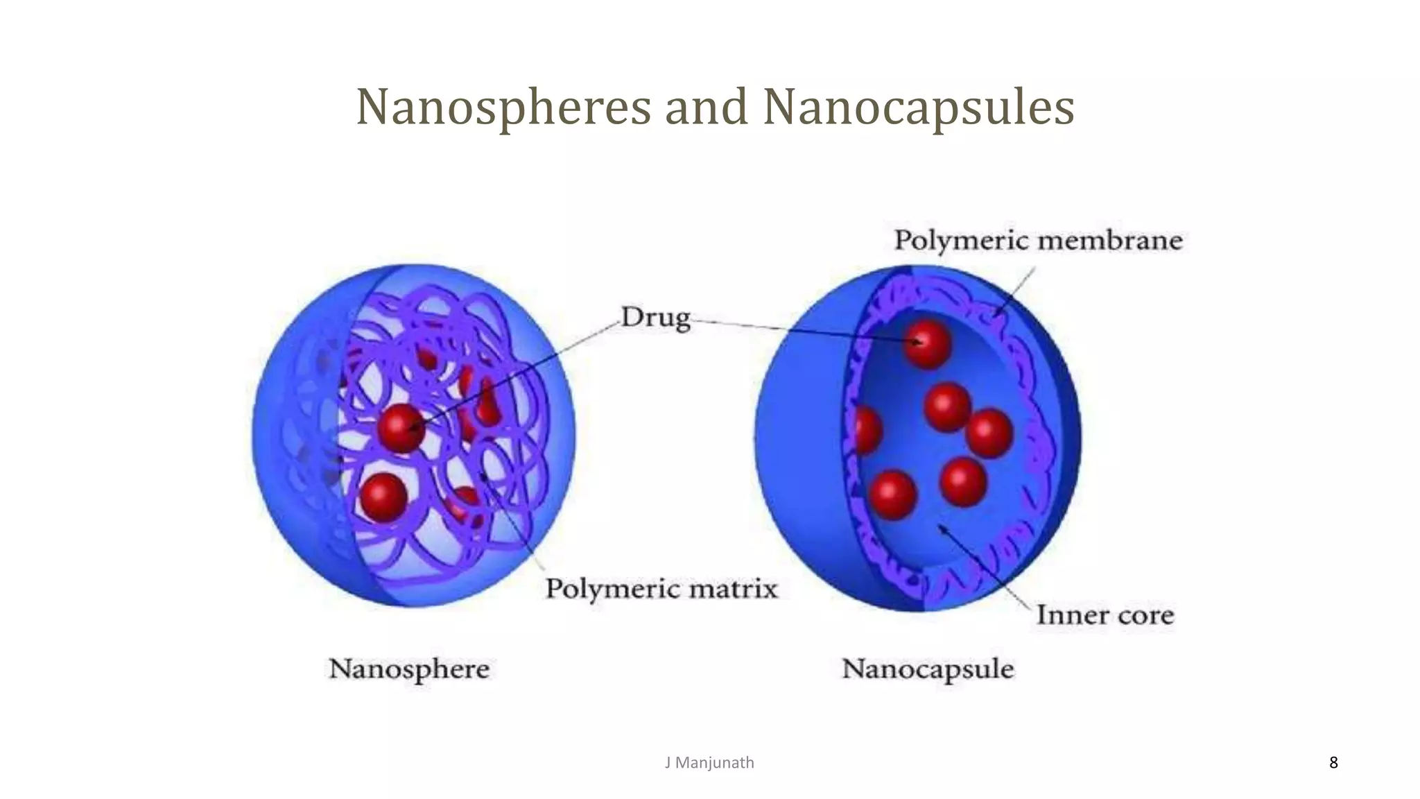 Nanoparticles, types, preparation and evaluation ppt.pptx