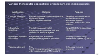 Nanoparticles, types, preparation and evaluation ppt.pptx