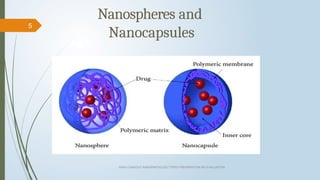 Nanoparticles Types Preparation and Evaluation.pptx