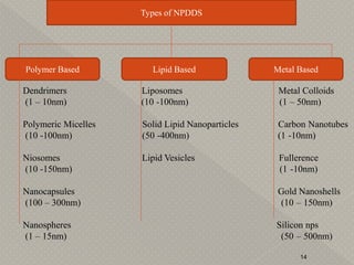 Nanoparticulate drug delivery system : recent advances | PPTX