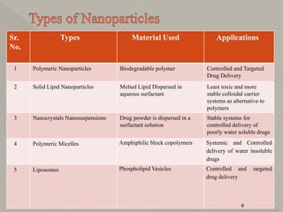 Nanoparticulate drug delivery system : recent advances | PPTX