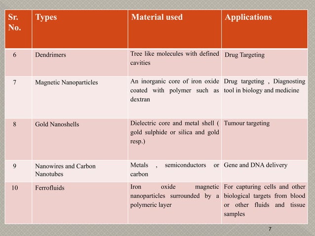 Nanoparticulate drug delivery system : recent advances | PPTX