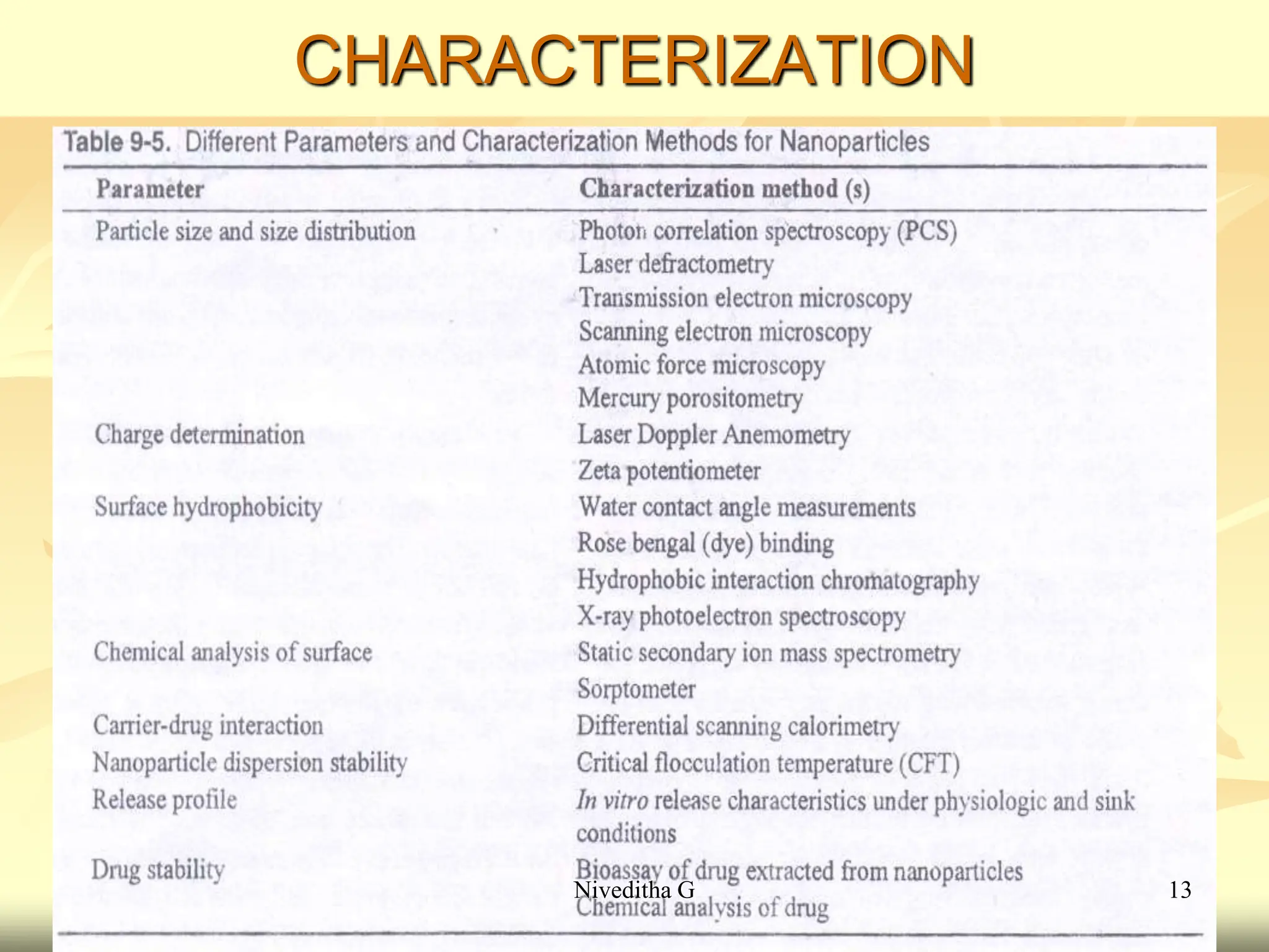 introduction of nanoparticles, advantages and disadvantages, characterization and applications | PPT