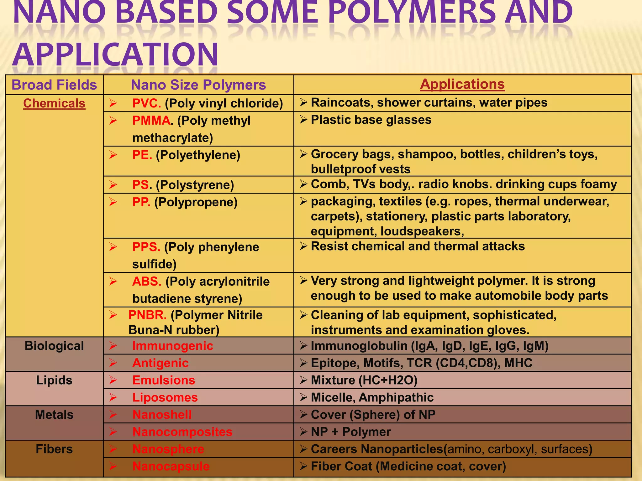 Nano Based polymers and applications in Drugs Delivery | PPTX