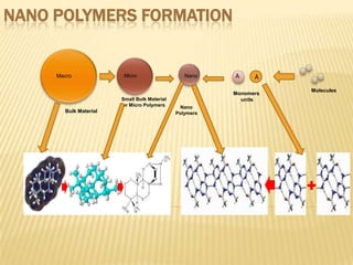 Nano Based polymers and applications in Drugs Delivery | PPTX