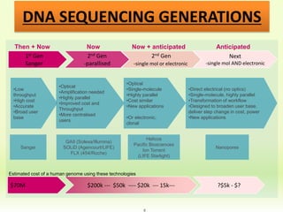 Nanopore for dna sequencing by shreya | PPT