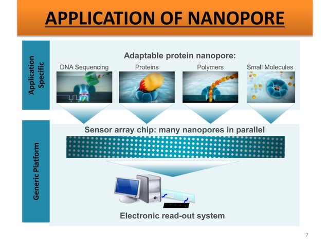Nanopore sequencing (NGS) | PPTX