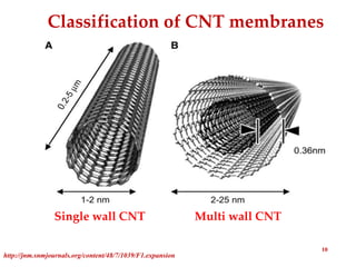 Nano porous membranes for water purification by shrinath ghadge | PPT