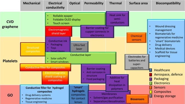Graphene-based Biosensors | PPTX | Chemistry | Science