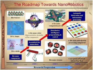 Nanobots | PPT