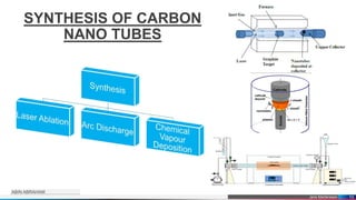 Nanoscience and nanotechnology and microscopic devices | ABIN ABRAHAM ...