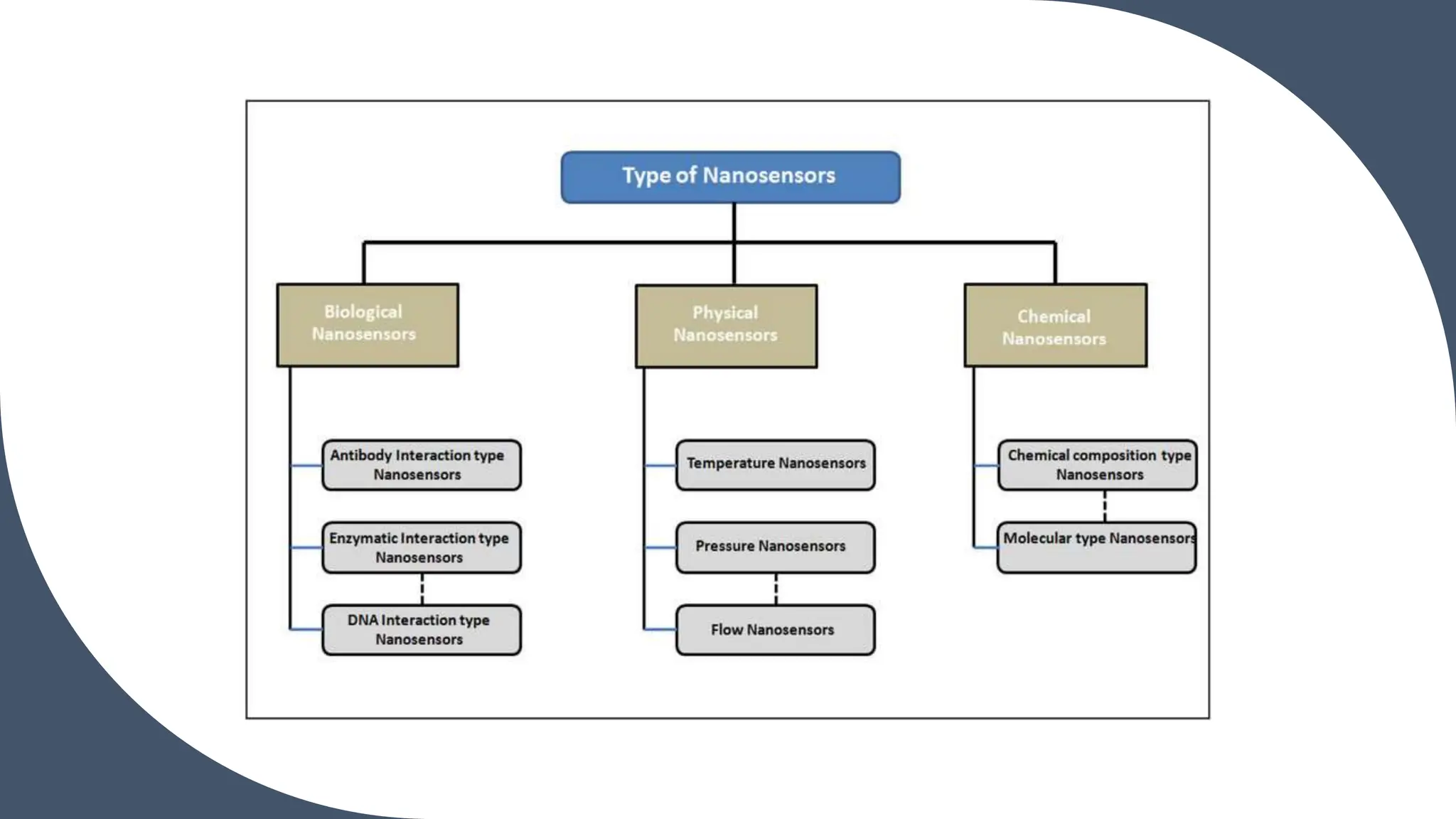 Nanosensors and its applications. pptx | PPTX
