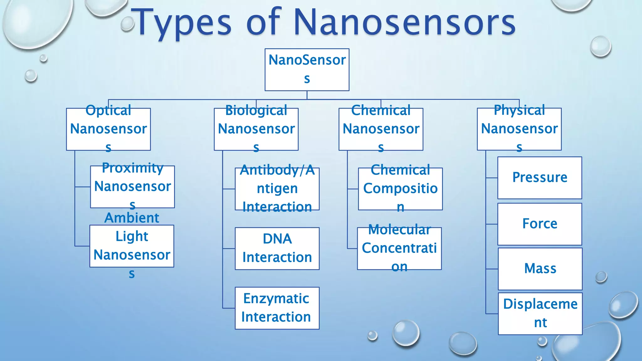 Nanosensors basics, design and applications | PPTX