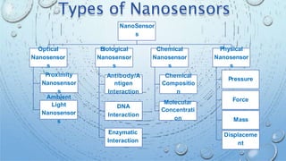 Nanosensors basics design and applications.pptx