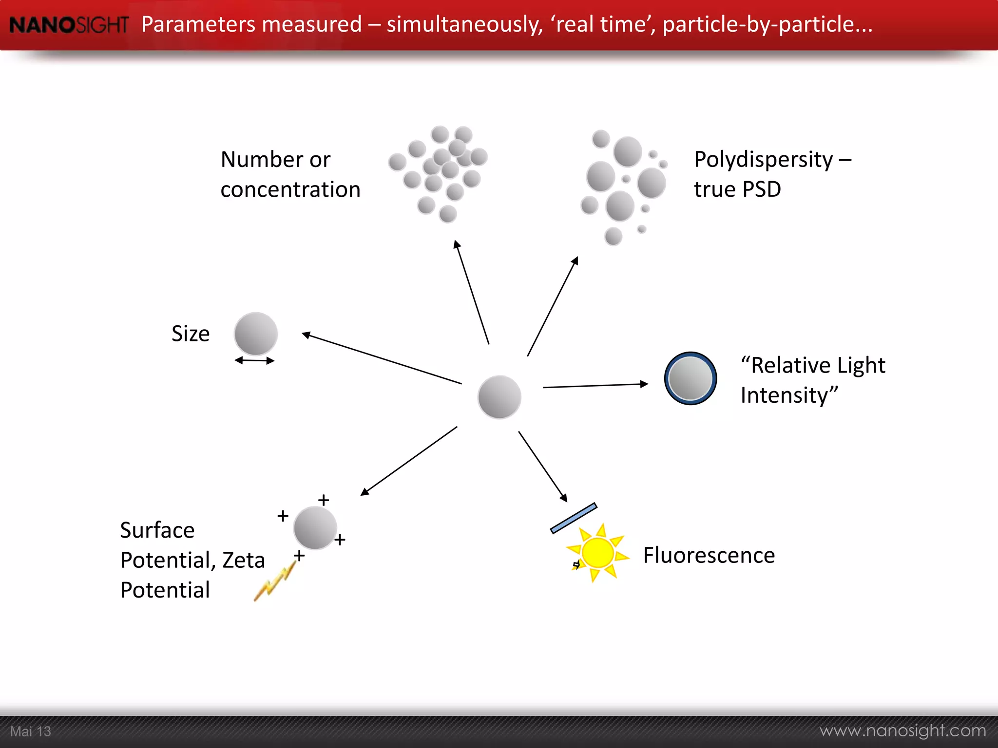 Nanoparticle Tracking Analysis (particle by particle technique) | PPTX